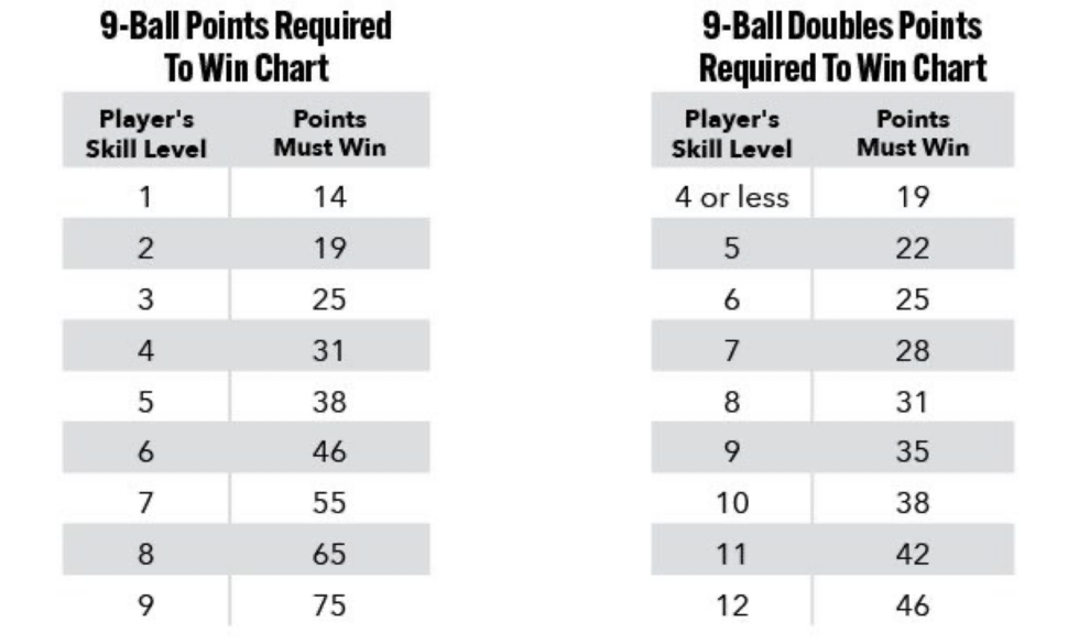 Games Must Win Charts - Pool Rules for APA League Play